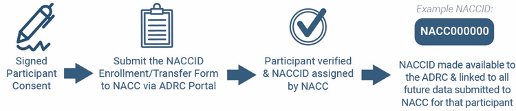 NACC Data Platform | National Alzheimer's Coordinating Center