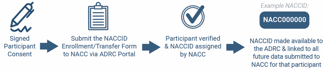 NACC Data Platform | National Alzheimer's Coordinating Center