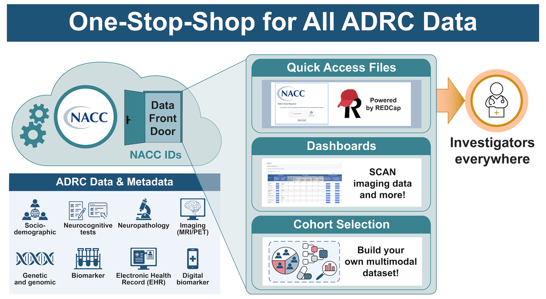 NACC Data Platform | National Alzheimer's Coordinating Center
